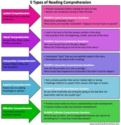 5 Types of Reading Comprehension | Hand In Hand Homeschool