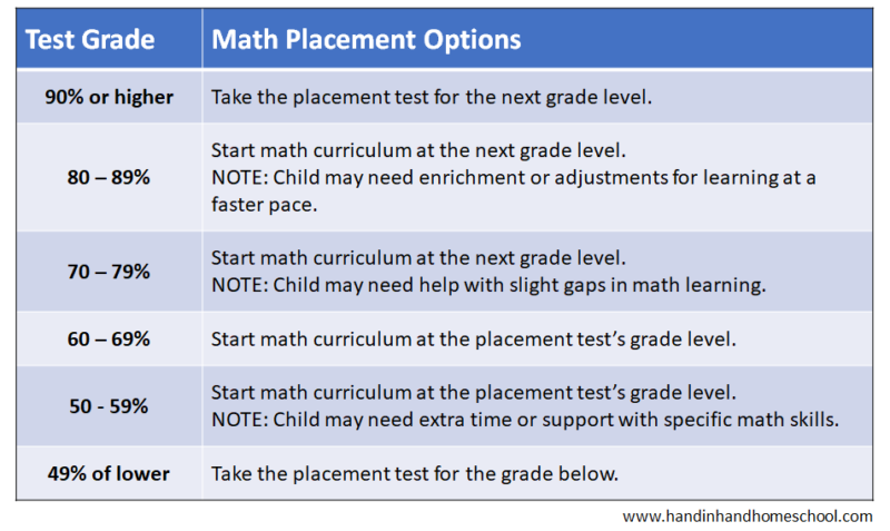 Math Placement Test | Hand In Hand Homeschool