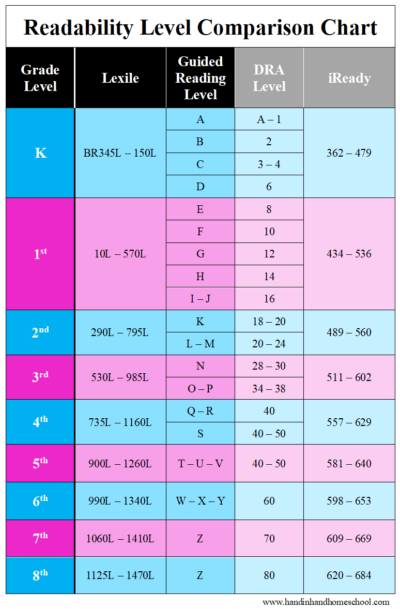 Reading Levels and Lexile Scores | Hand In Hand Homeschool