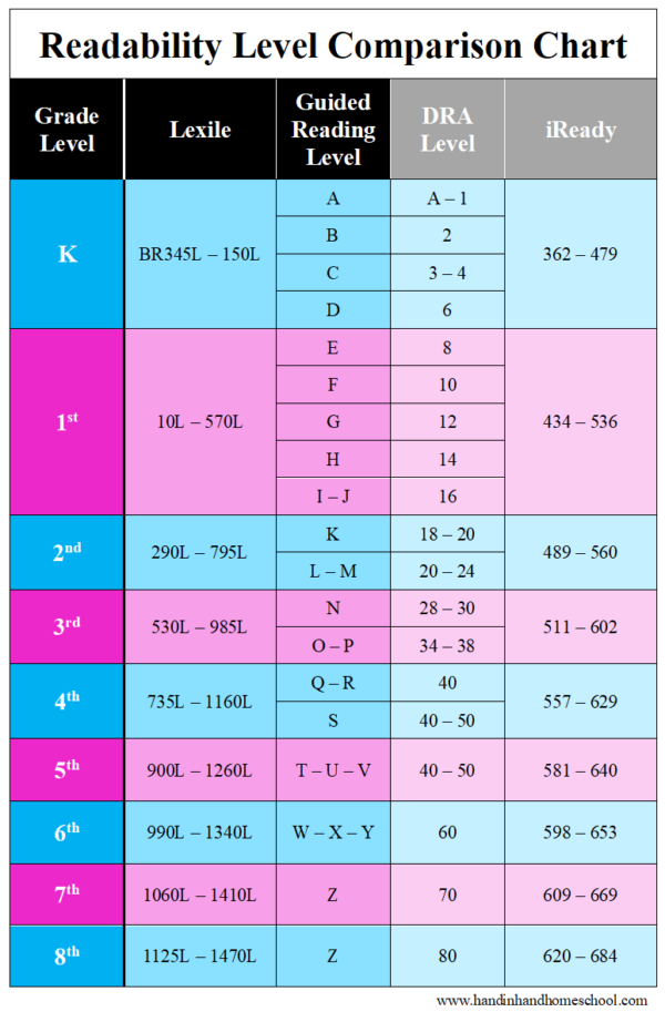 Reading Levels and Lexile Scores | Hand In Hand Homeschool