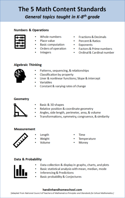 What Do I Teach For Math | Hand In Hand Homeschool
